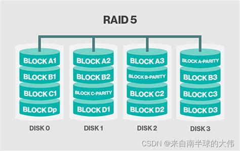 3 1 图文并茂说明raid0 raid1 raid10 raid01 raid5等原理 csdn博客