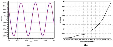 Time Domain Results Of Vm Bandpass Filter At The Output V O2 Of Figure
