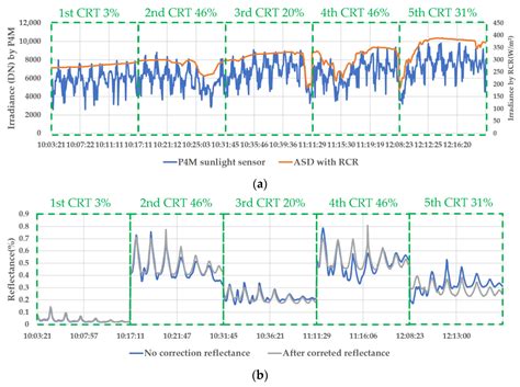 Sensors Free Full Text Calibration Of Brdf Based On The Field Goniometer System Using A Uav