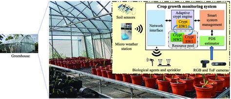 Proposed Crop Growth Monitoring System Download Scientific Diagram
