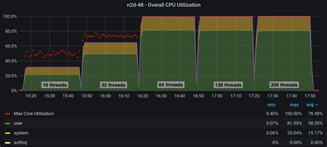 Comparing Amd Epyc Performance With Intel Xeon In Gcp