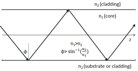 Propagation Of Light In Waveguide By The Principle Of Tir A Planer Download Scientific Diagram