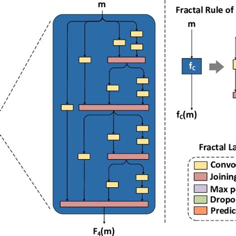 Detailed Fractalnet Model Architecture Download Scientific Diagram