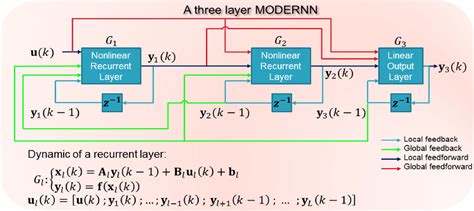 Modular Deep Recurrent Neural Network Waterloo Autonomous Vehicles