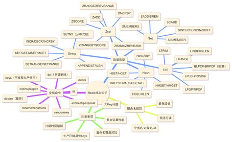 Redis核心知识详解:从全局命令到高级数据结构redis 客户端命令全局 Csdn博客 Redis核心知识详解:从全局命令到高级数据结构redis 客户端命令全局 Csdn博客