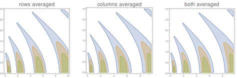 Plotting Smooth Out Contour In Regionplotcontourplot Mathematica