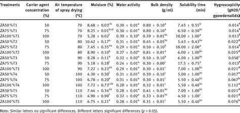 Table 1 From Effect Of Spray Drying Temperature And Agave Fructans