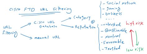 11 Cisco FTD Filtering RAYKA Are You A Network Engineer