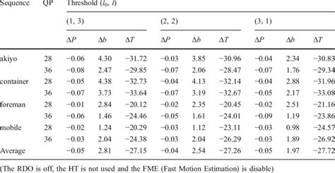The Effects Of The Threshold On The Psnr Bit Rate And Encoding Time Download Table