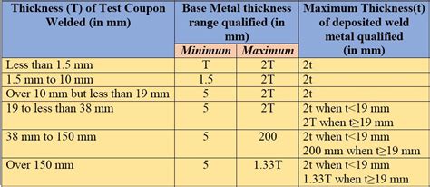 Welding Procedure Specification Super Helpful Guide