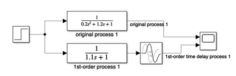 simple analytic rules for model reduction and pid controller tuning stktu