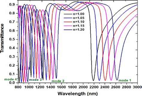 Transmittance Spectra Of The Case 2 Structure With The Filling Media