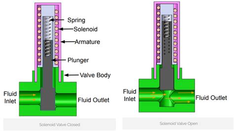 Solenoid Valve Design Book At Joannie Adams Blog