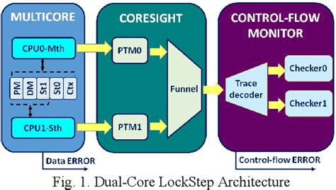 Figure 1 From Dual Core Lockstep Enhanced With Redundant Multithread