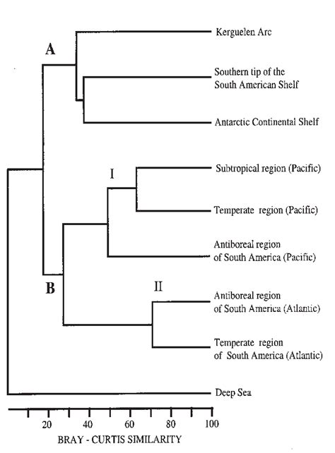 Dendrogram Of The Cluster Analysis Based On Presence Absence Data