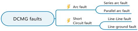Energies Free Full Text Fault Location For Distribution Smart Grids Literature Overview