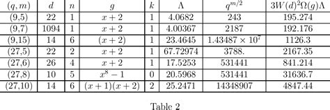Table 2 From The Existence Of Primitive Normal Elements Of Quadratic