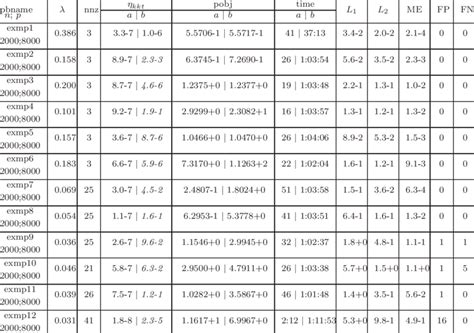 The Performances Of The Ppmm And Admm On The Synthetic Datasets For The