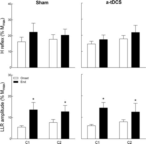 Amplitude Of The H Reflex And The Long Latency Responses LLR Download Scientific Diagram