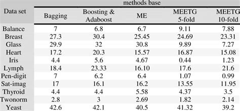 the classification test error rates of different ensemble methods