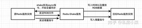 从实战出发使用redisshake进行redis数据在线 离线模式迁移指南 知乎