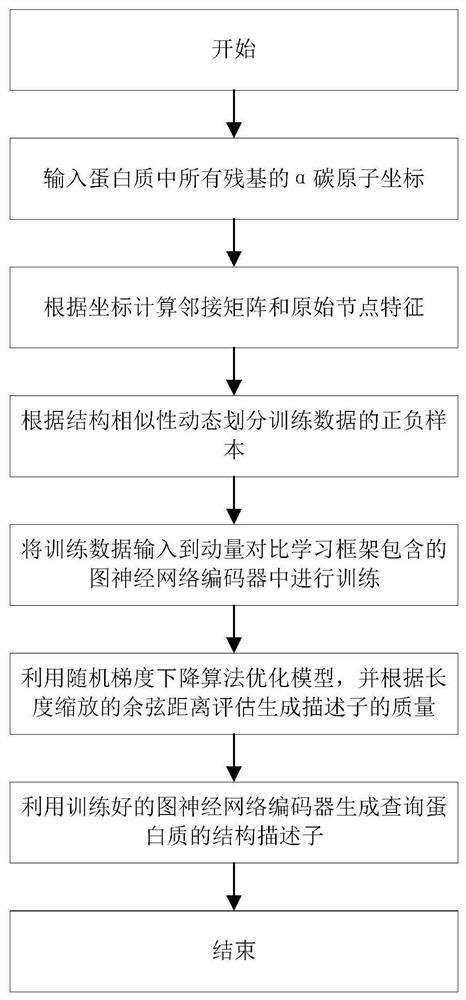 Protein Ligand Binding Site Prediction Method Based On Deep Learning