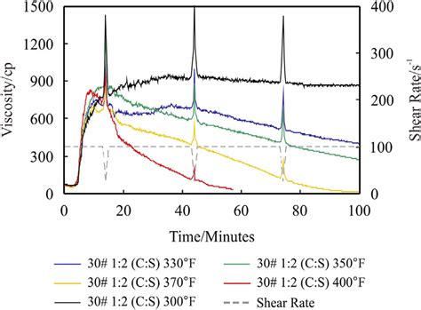 Viscosity At 30 Lb1000 Gal 12 Cmhpg Synthetic Fracturing Fluid 6 Download Scientific