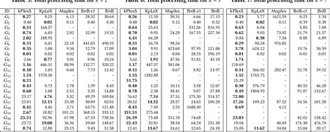table 7 from efficient maximum k plex computation over large sparse