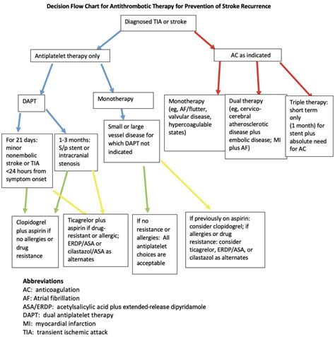 Antithrombotic Therapy