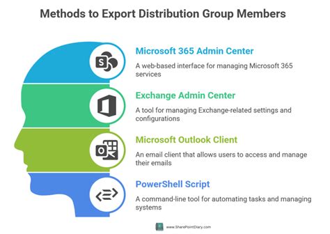 Office 365 Export Distribution List Members To Csv Using Powershell