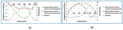 simultaneous measurement of 6dof motion errors of linear guides of cnc