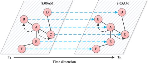 Traffic Flow Modeling Based On Machine Learning Download Scientific