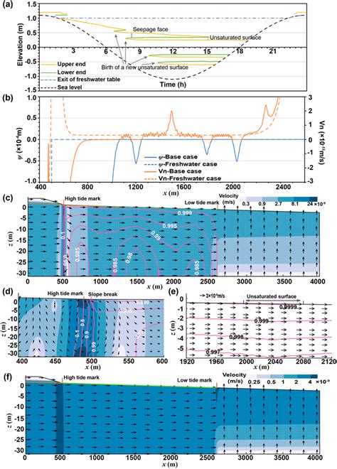 Numerical Simulation Results Of The Base Case And Freshwater Case Download Scientific Diagram