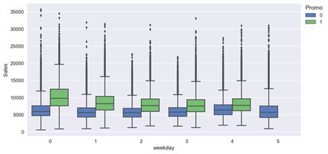 Boxplots For Sales Distribution Vs Day Of Week Download Scientific Diagram