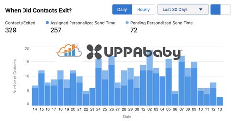 Einstein Send Time Optimization 201 Offprem Technology