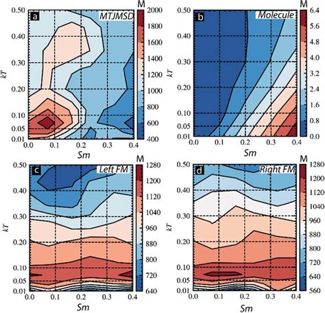 Contour Plot Showing Magnetic Moment For Thermal Energy Kt And S M Download Scientific