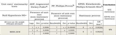 Residuals Unit Root And Stationarity Tests Download Scientific Diagram