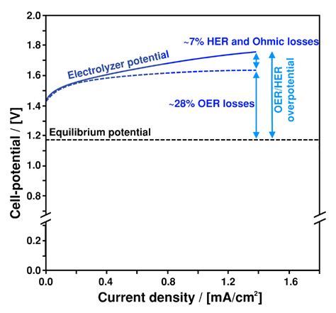 Oxygen Evolution Reaction Oer Using Ec‐ms System Spectro Inlets