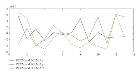Error Of Difference Between Calculated Value And Measured Value A