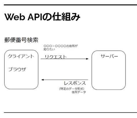 Webapiを簡単に説明します。 プログラミング学習 きくちゃんの勉強部屋