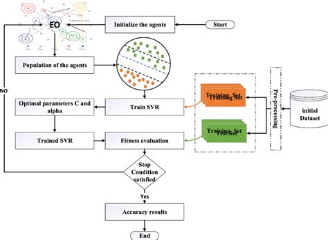 Flowchart Of The Suggested EO SVR Approach Download Scientific Diagram