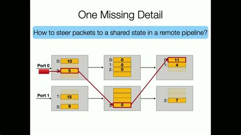 Stateful Multi Pipelined Programmable Switches Ts 9 Sigcomm22 Youtube