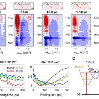 Transient Ir Spectroscopy A B Spectro Temporal Evolution Of
