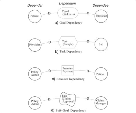 types of dependency relationships by yu 1996 download scientific
