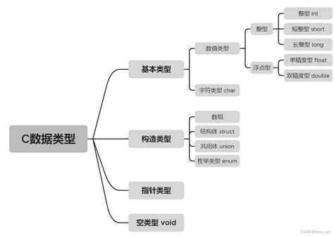 c语言学习 2 数据类型和变量 csdn博客