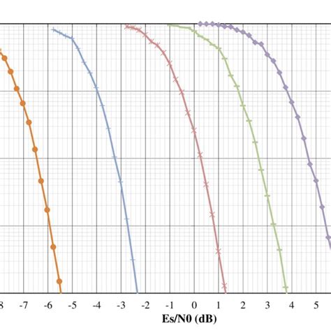 Performance Comparison Of The Lte Turbo Code With Log Map Decoding And
