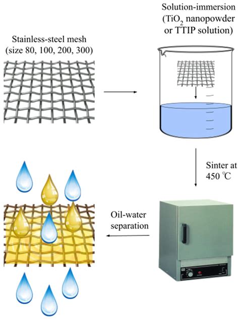 Fabrication And Characterization Of Tio2 Coatings On 304 Stainless Steel Substrate For Efficient