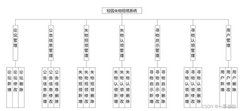 基于springboot vue校园失物招领系统的设计与实现 基于springboot vue的微信小程序校园失物招领系统 csdn博客