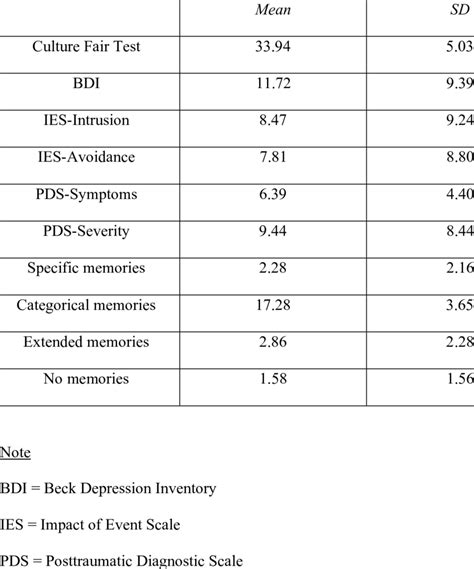 Self Reported Mood Amt R And Culture Fair Test Scores Download Table