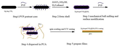 preparation procedure for mg‐doped vo2 zro2 nanocrystals and flexible
